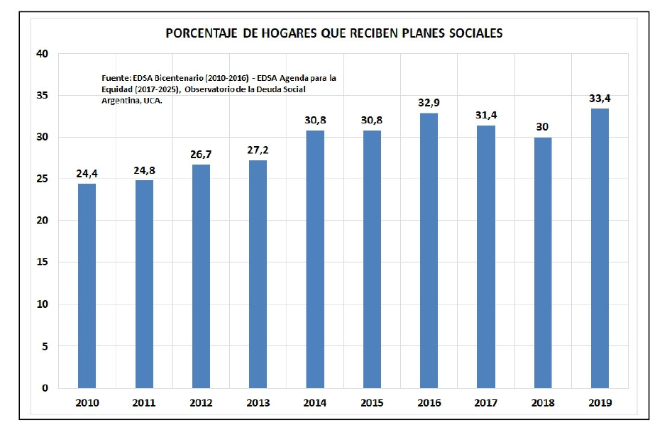 Los Planes Sociales Agravan La Pobreza Infobae 2357