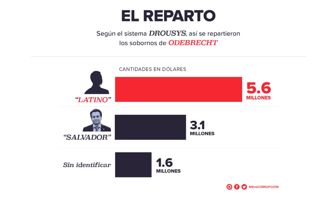 “latino” Quién Es El Misterioso Individuo Que Recibió El Doble De