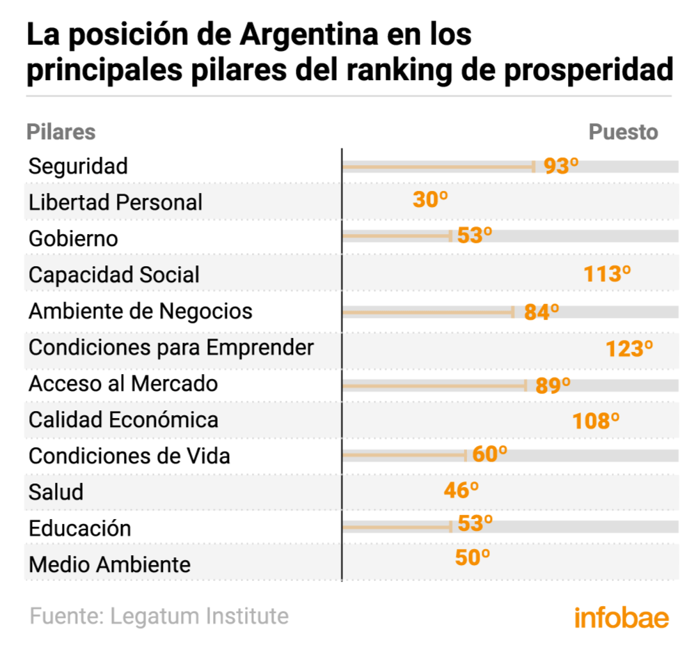 Argentina Se Ubicó En El Puesto 59 Del Ranking Mundial De Prosperidad Cuál Es Su Situación