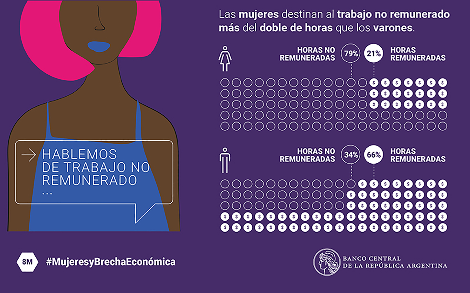 Las 5 Brechas Económicas Entre Hombres Y Mujeres Según El Banco Central